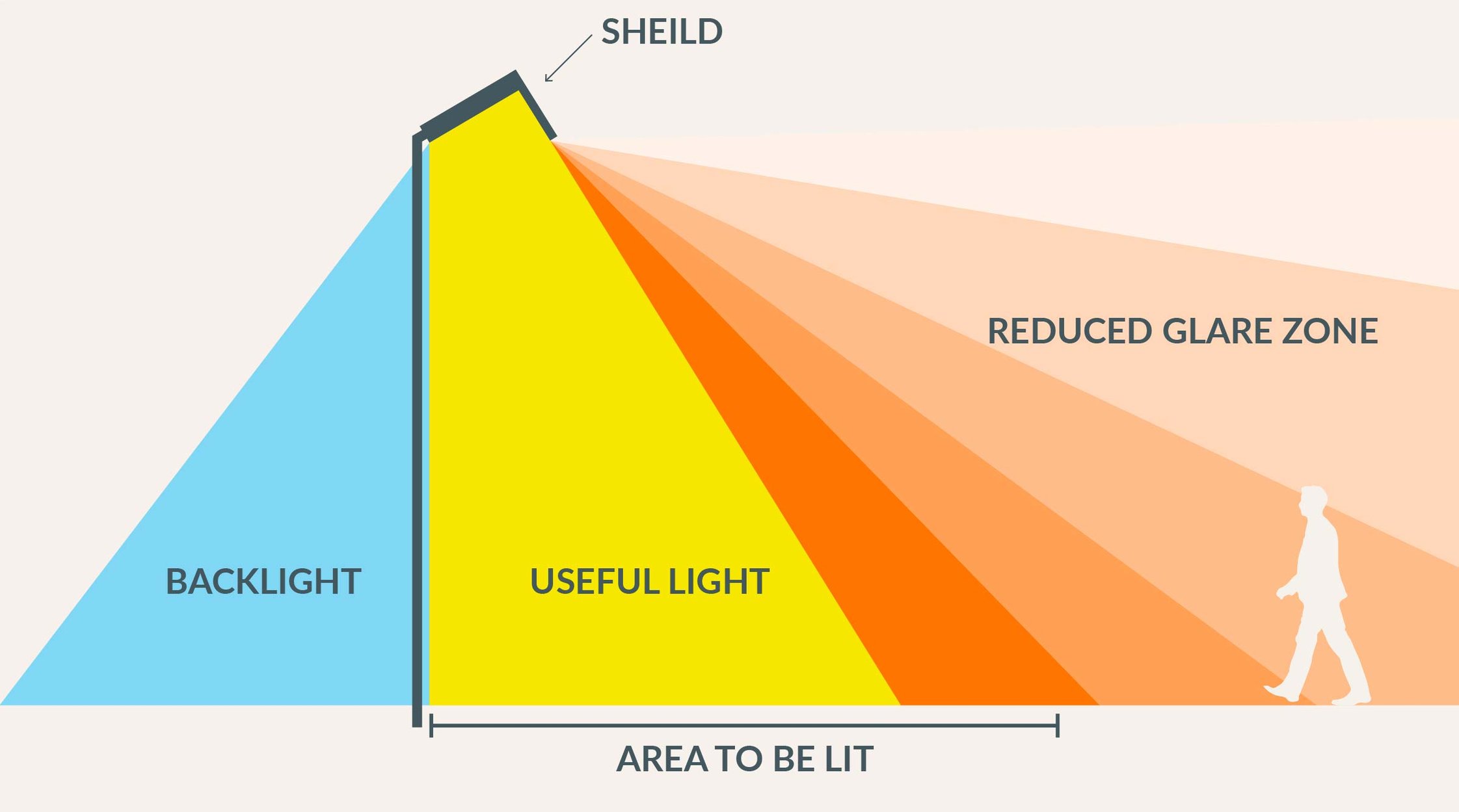 How to Reduce Glare for Comfortable Lighting Levels