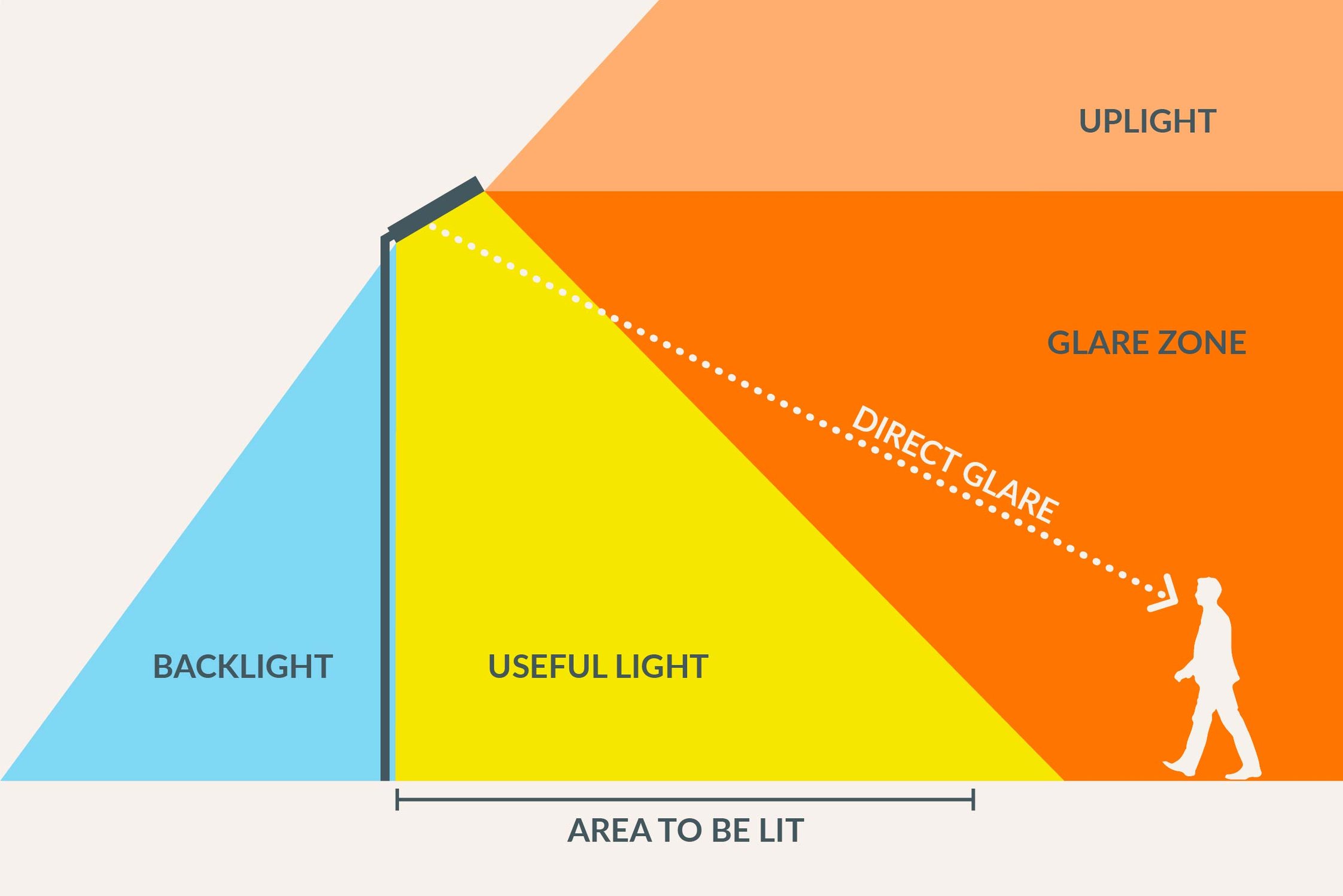 How to Reduce Glare for Comfortable Lighting Levels